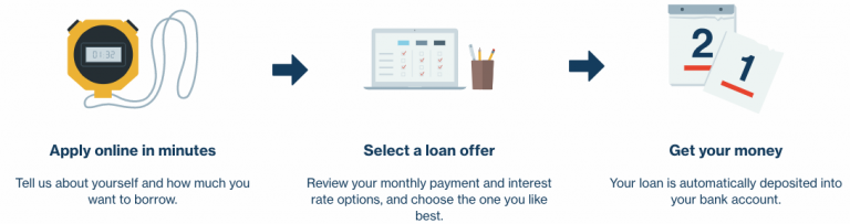 LendingTree Vs Lending Club: 10 Differences (Easy Choice)